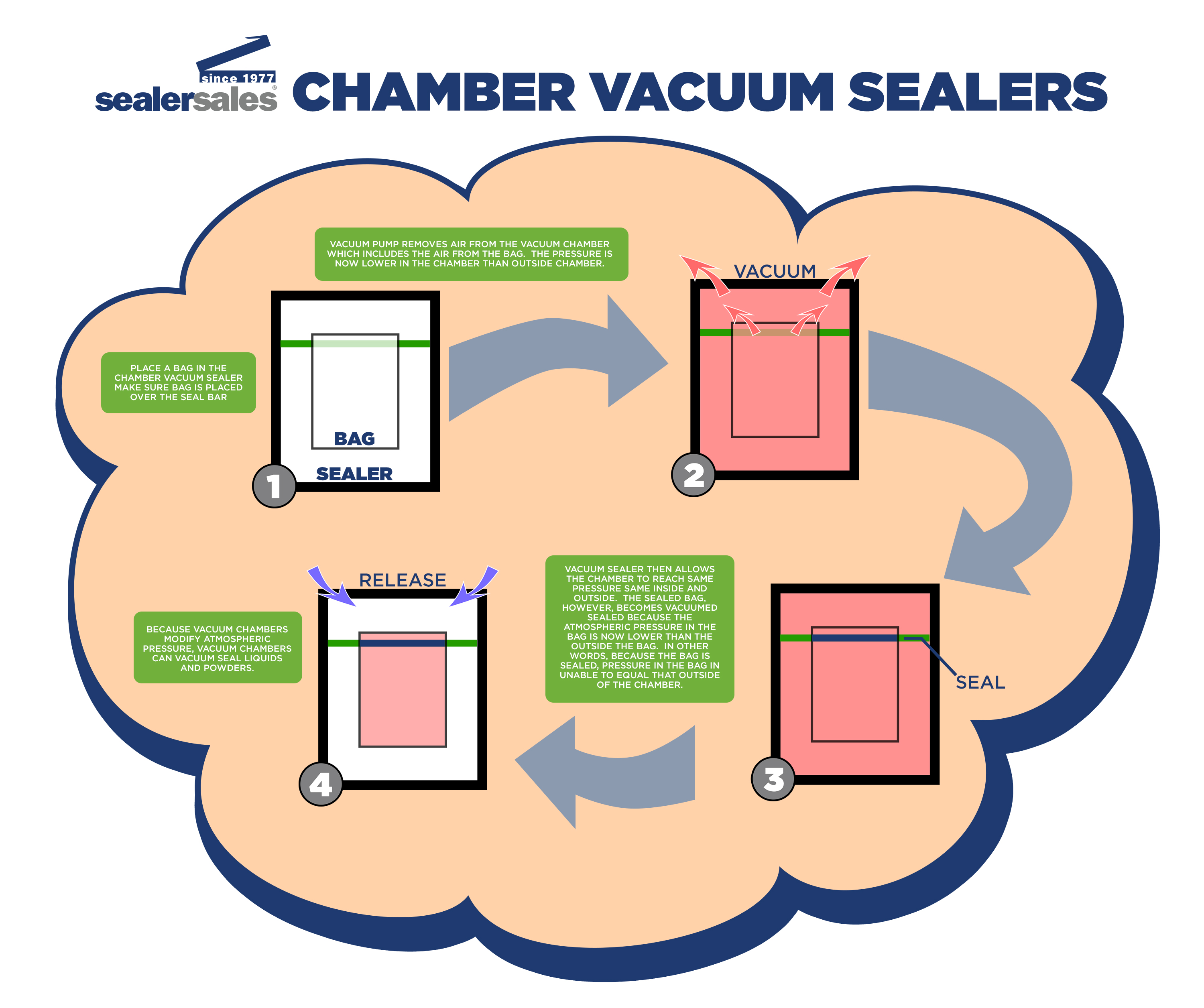Vacuum Chambers Explained | sealers101